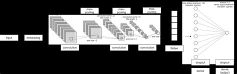 The Cnn Architecture For Performing Tweet Sentiment Classification