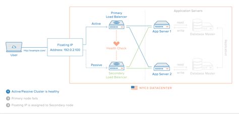 how to create a high availability setup with corosync pacemaker and
