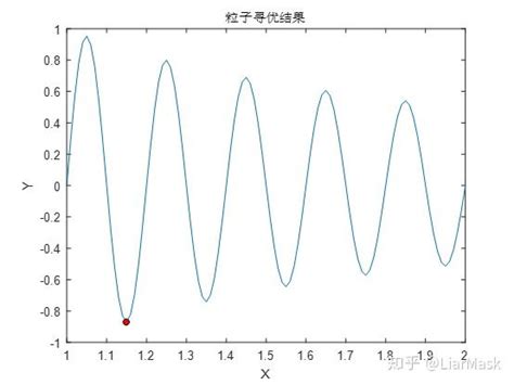 粒子群算法及matlab代码仿真实例 知乎