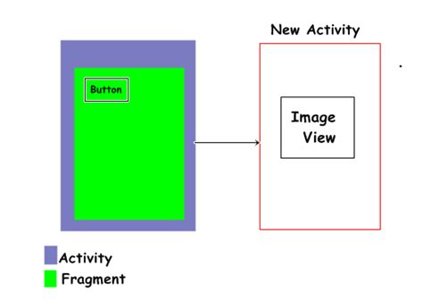 android how to start a fragment activity within fragment stack