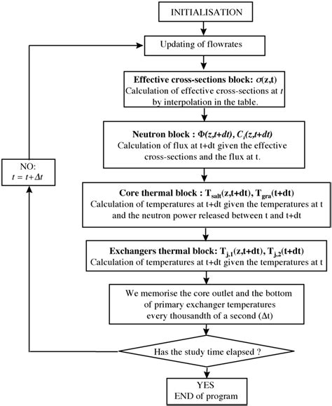 Kinetic Calculation Flowchart Download Scientific Diagram