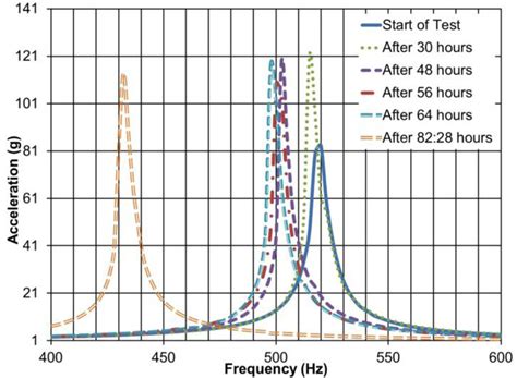 Example Of A Resonance Frequency Shift During Sweep Test Download