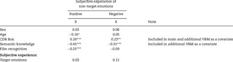 Bivariate Pearsons Correlations Between Subjective Experience Of