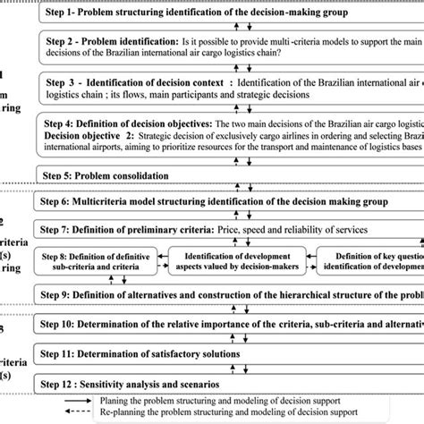 Phases Of The Method Of Multicriteria Decision Aid Download