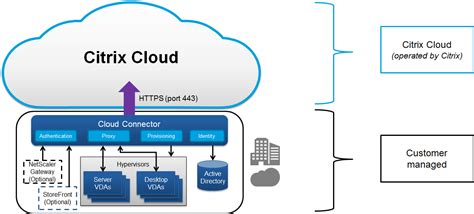 technical security overview citrix virtual apps and