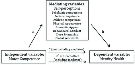Simple Mediation Design Showing Standarised Regression Coefficients