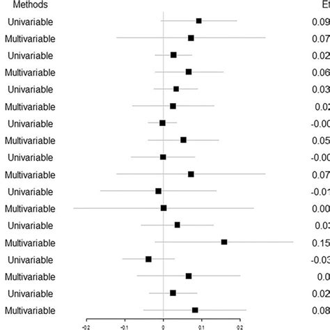 Univariable And Multivariable Mendelian Randomization Analysis Of The