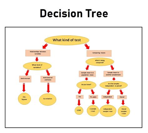 decision tree templates 17 free printable word excel