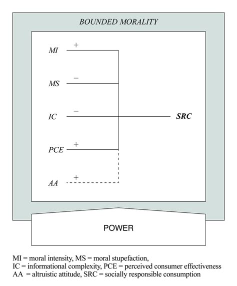 Schematic Visualization Of Proposed Relationships Download Scientific