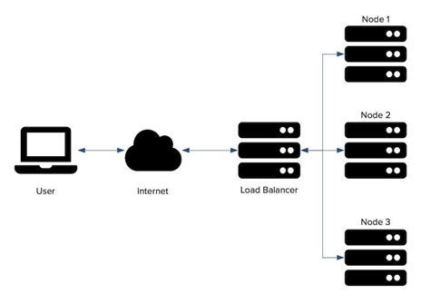 load balancing in distributed systems system camp