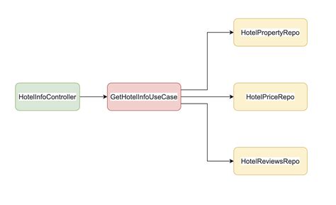 go golang clean architecture who should do the orchestration