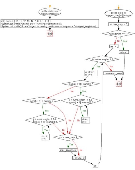 java programming exercises find the longest increasing