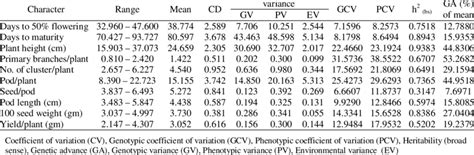 Variability And Genetic Parameters For Different Characters Of
