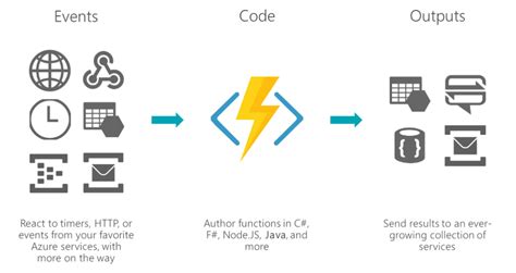 azure functions el servicio serverless de microsoft azure return gis