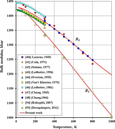 The Adiabatic Bs And Isothermal Bt Bulk Moduli Plotted Against