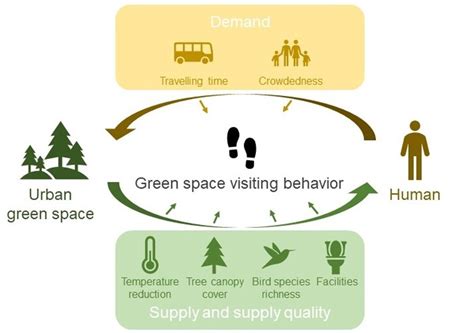 Incorporating Users Adaptive Behavior In Urban Green Space Planning