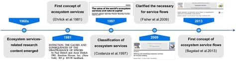 Ecosystem Services Assessment From Capacity To Flow A Review Jing Li