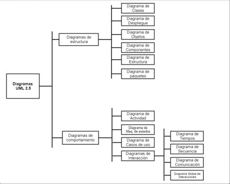 Todos Los Diagramas Uml Teoría Y Ejemplos