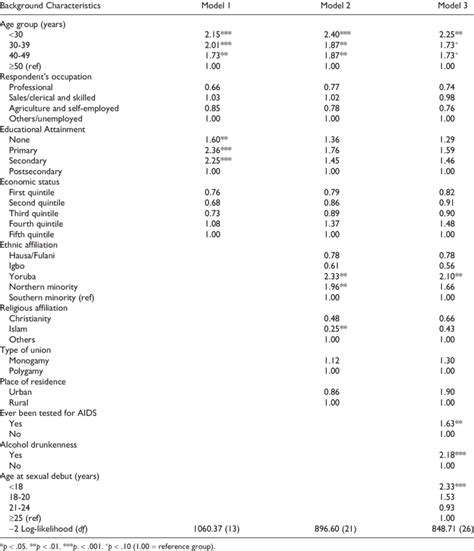 odds ratios from logistic regression analyses examining associations