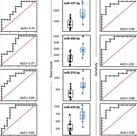 Differentially Expressed Mirnas For Control Vs Rrms Or S Ppms Groups