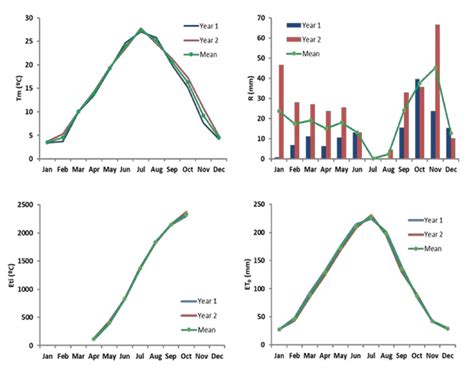 Annual Evolution Of The Main Climatic Parameters Mean Temperature