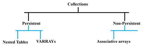 introduction to pl sql collections in oracle database rebellionrider