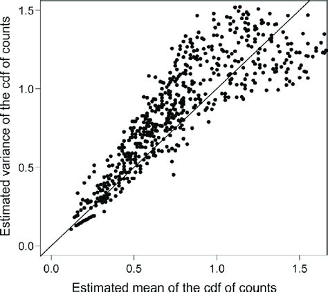 Means And Variances Of The Estimated Cumulative Distribution Functions