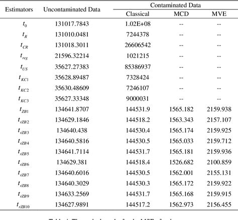 Table 4 From A New Class Of Robust Ratio Estimators For Finite