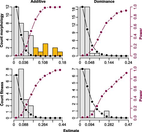 Summary Of Additive Left Column And Dominance Right Column Effect