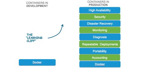 running your docker in production environment using vmware vsphere