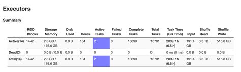 pyspark in spark job few tasks are taking very long stuck when