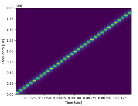 python why am i getting doubled frequency for chirp