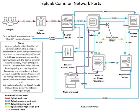 20 splunk network diagram khloearsenijs