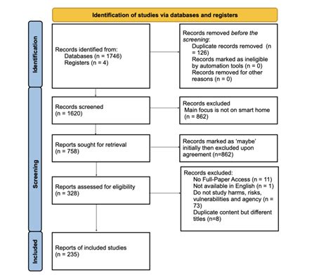 Our Process Within This Scoping Review Followed Arksey And Omalleys