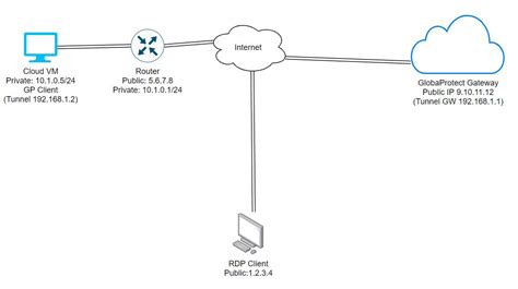 network diagram layout