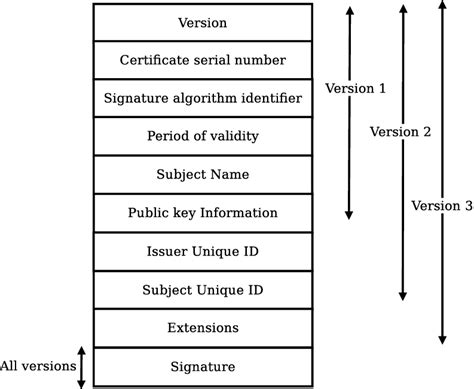 6 x 509 ssl certificate format [46] download scientific diagram