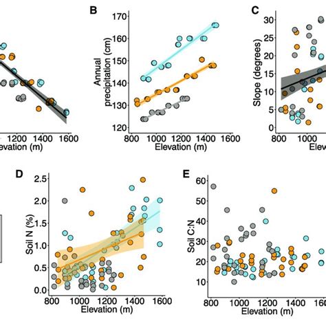 The Effect Of Elevation On Leaf Level Traits Leaf Area Leaf Dry Mass