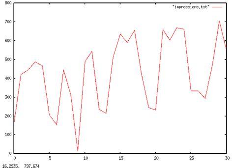 installing gnuplot and using it for a simple graph