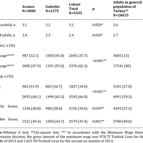 Behavioural Risk Factors Stratified By Gender And Town Download Table