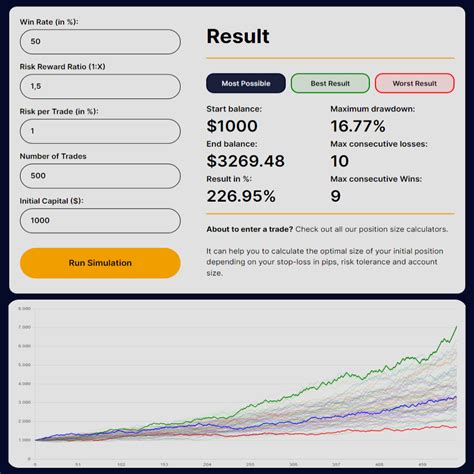 Forex Monte Carlo Simulation Graph And Worst Best Avg Results