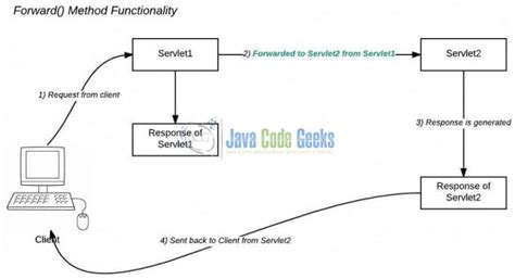 java servlet requestdispatcher tutorial examples java code geeks 2022