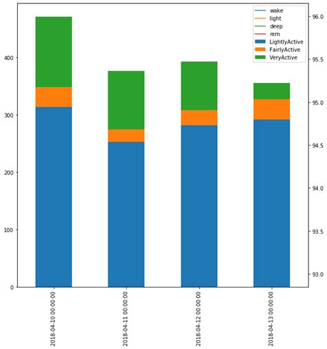 plotting line plot on top of bar plot in python