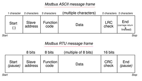 ️ Modbus Communication Guide Inst Tools