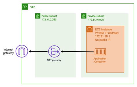 connecting to the internet amazon elastic container service
