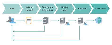 continuous delivery continuous deployment software deployment