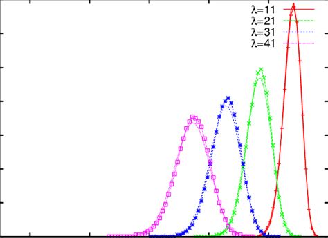 Computed Experimental Dotted Line And Modeled Distributions Solid