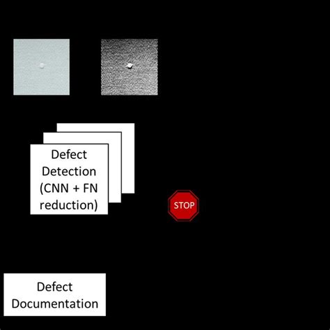 Fabric Defect Detection System Operation Flowchart Download