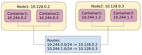 Kubernetes Networking How To Write Your Own Cni Plug In With Bash
