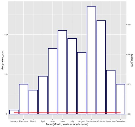 r overlaying line plot on barplot ggplot stack overflow