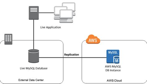 가동 중지 시간을 단축하여 amazon rds mysql mariadb db 인스턴스로 데이터 가져오기 amazon